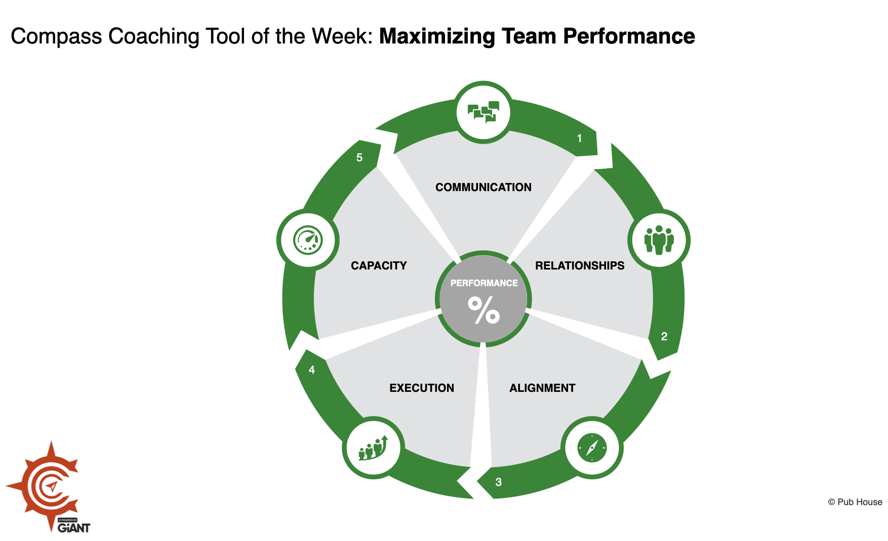 Maximizing Team Performance | Compass Coaching and Consulting
