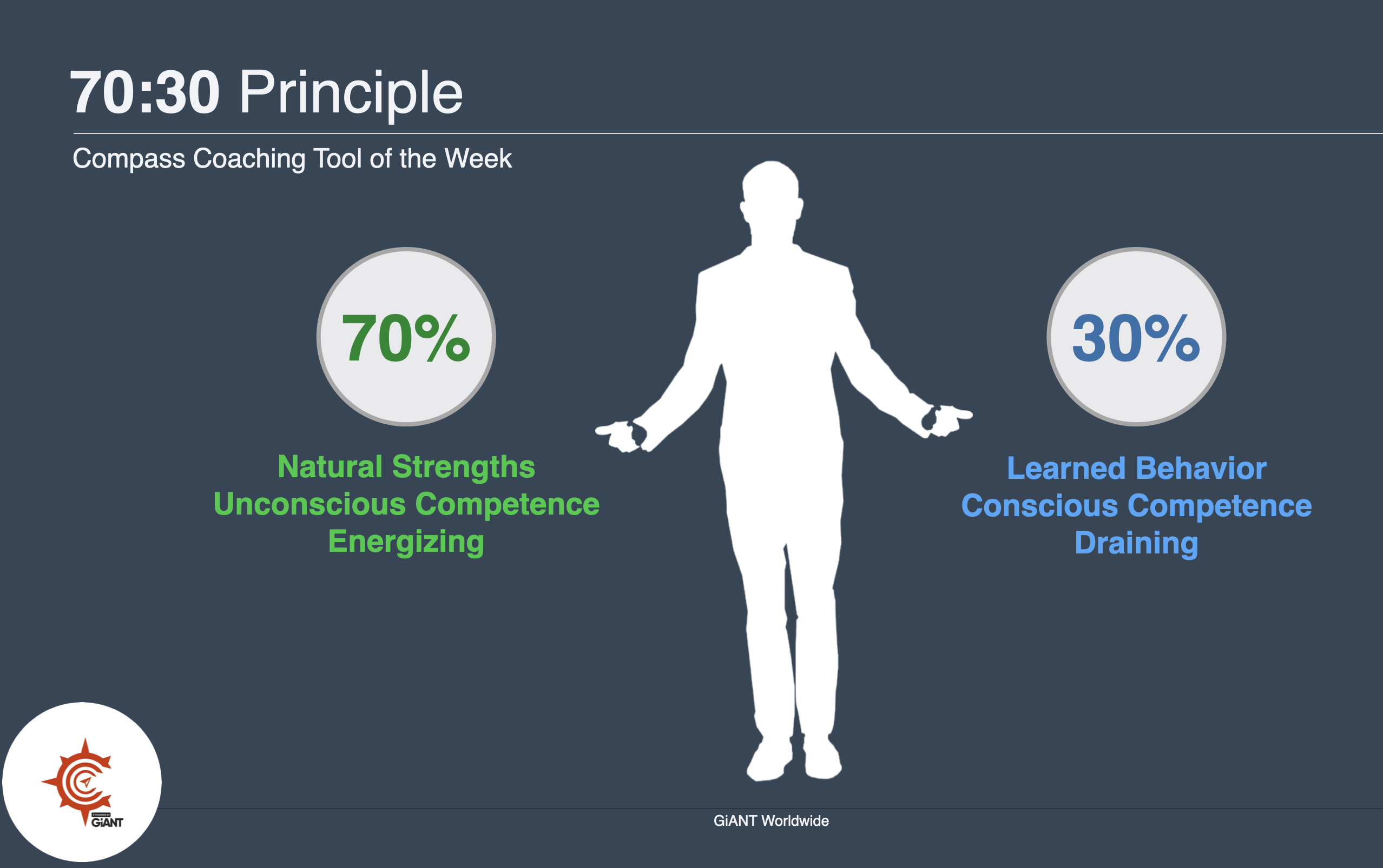 The 70/30 Principle | Compass Coaching and Consulting
