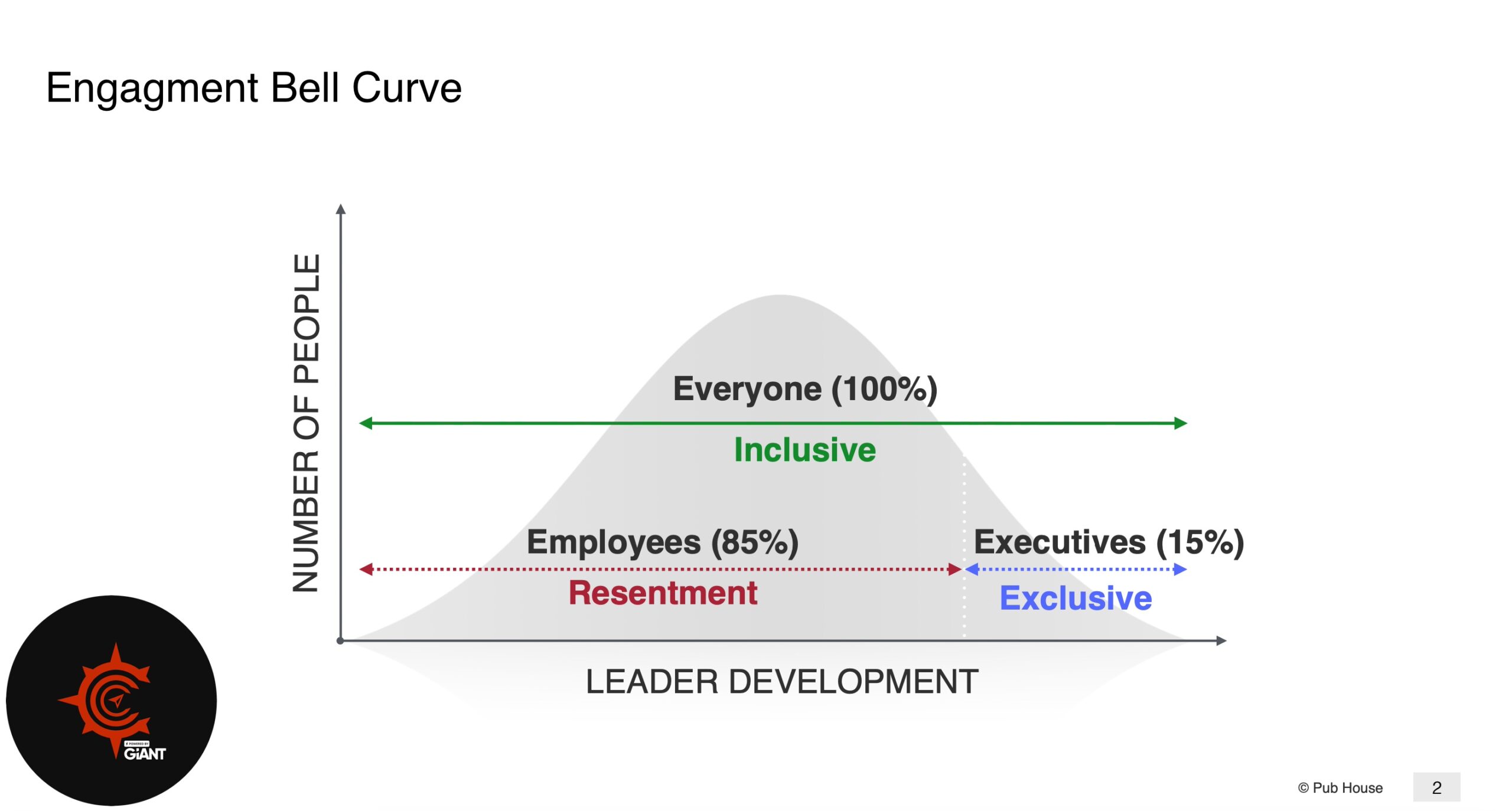 The Engagement Bell Curve | Compass Coaching and Consulting