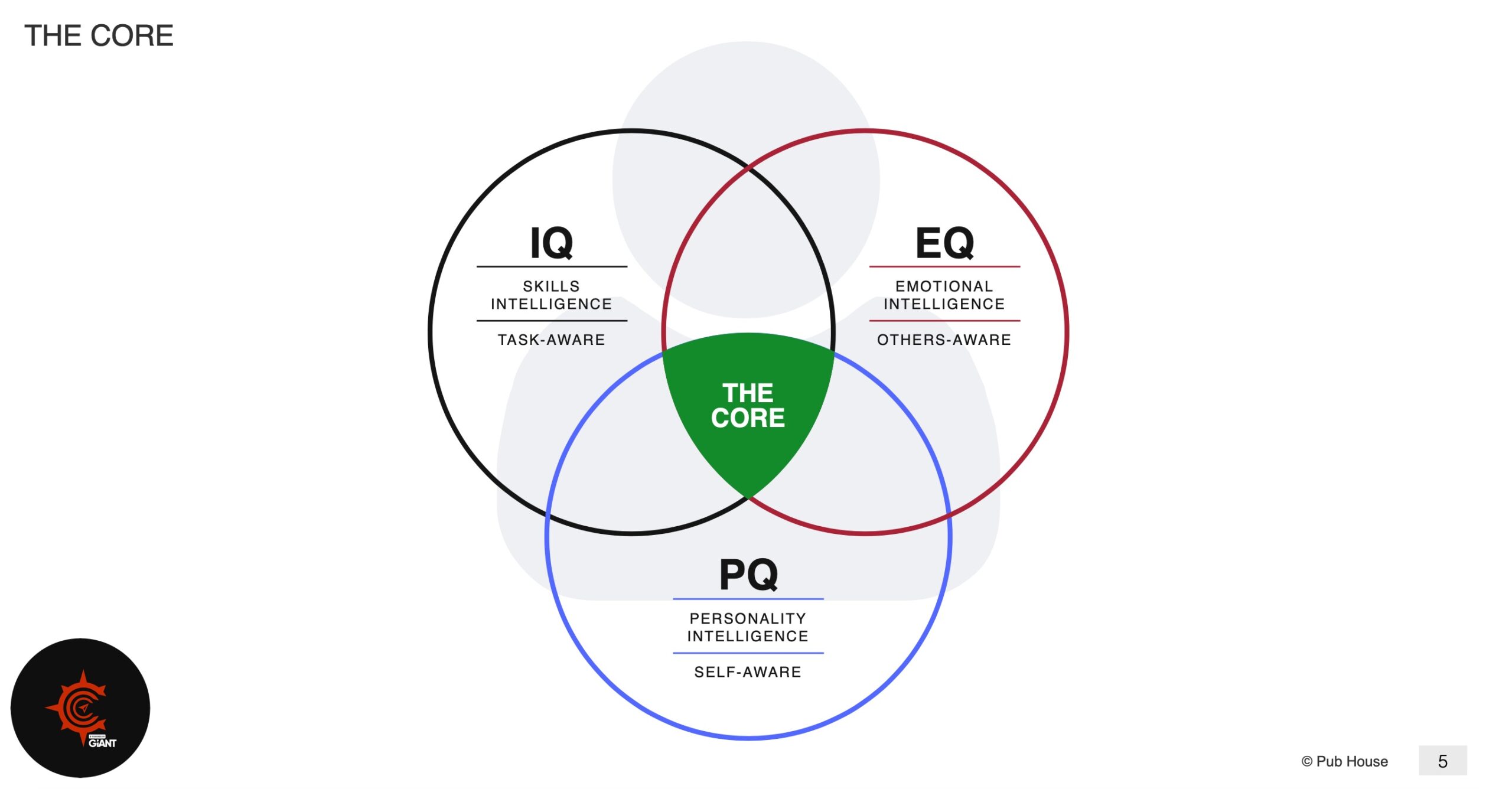 The Core | Compass Coaching and Consulting
