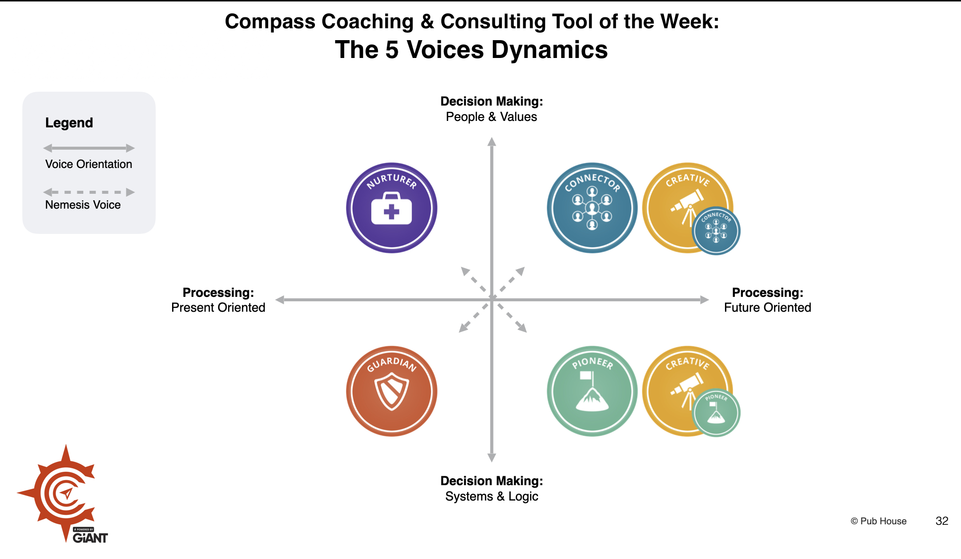 The 5 Voices Dynamics | Compass Coaching and Consulting