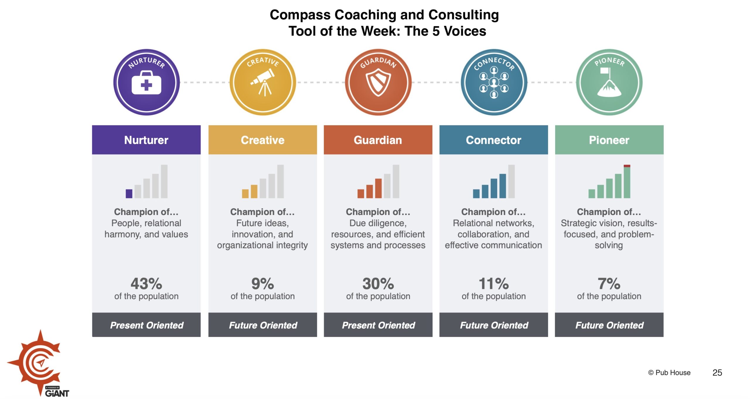 The 5 Voices | Compass Coaching and Consulting