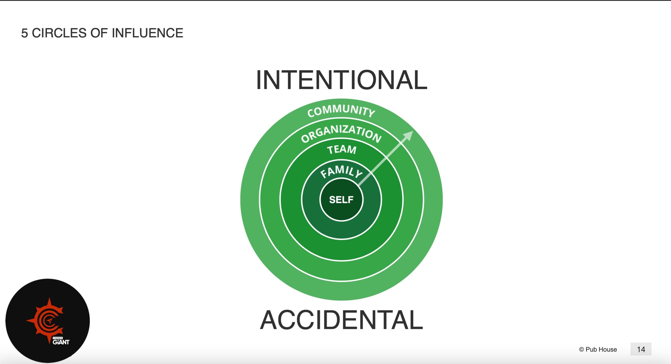 The 5 Circles of Influence | Compass Coaching and Consulting